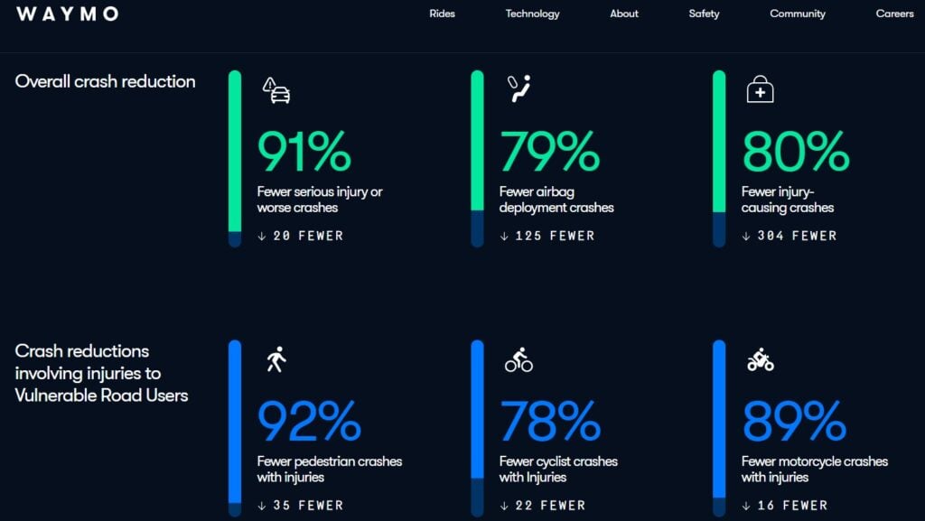 Waymo Now Has 2,500 US Robotaxis — EVs, Emissions & What's Next
