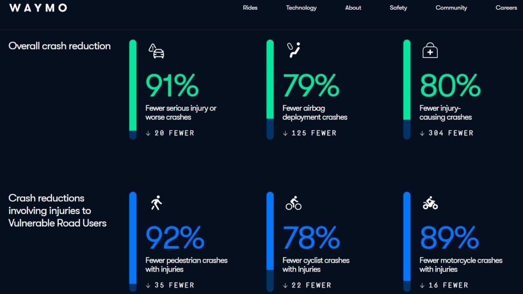 Waymo Now Has 2,500 US Robotaxis — EVs, Emissions & What's Next