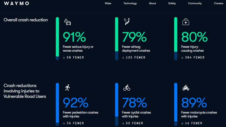 Waymo Now Has 2,500 US Robotaxis — EVs, Emissions & What's Next