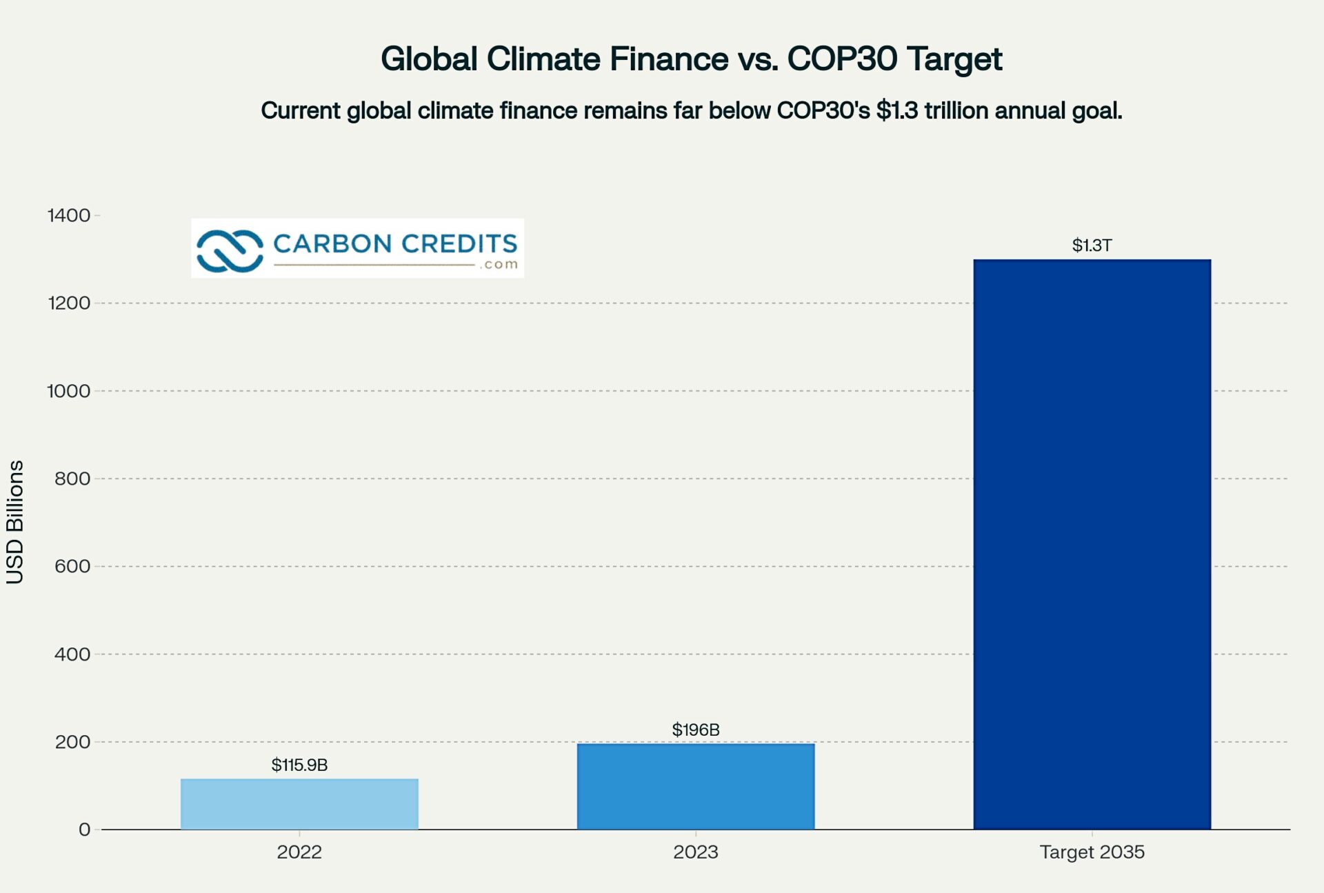 COP30 Moves Into a More Ambitious Phase: Key Updates to Know • Carbon ...