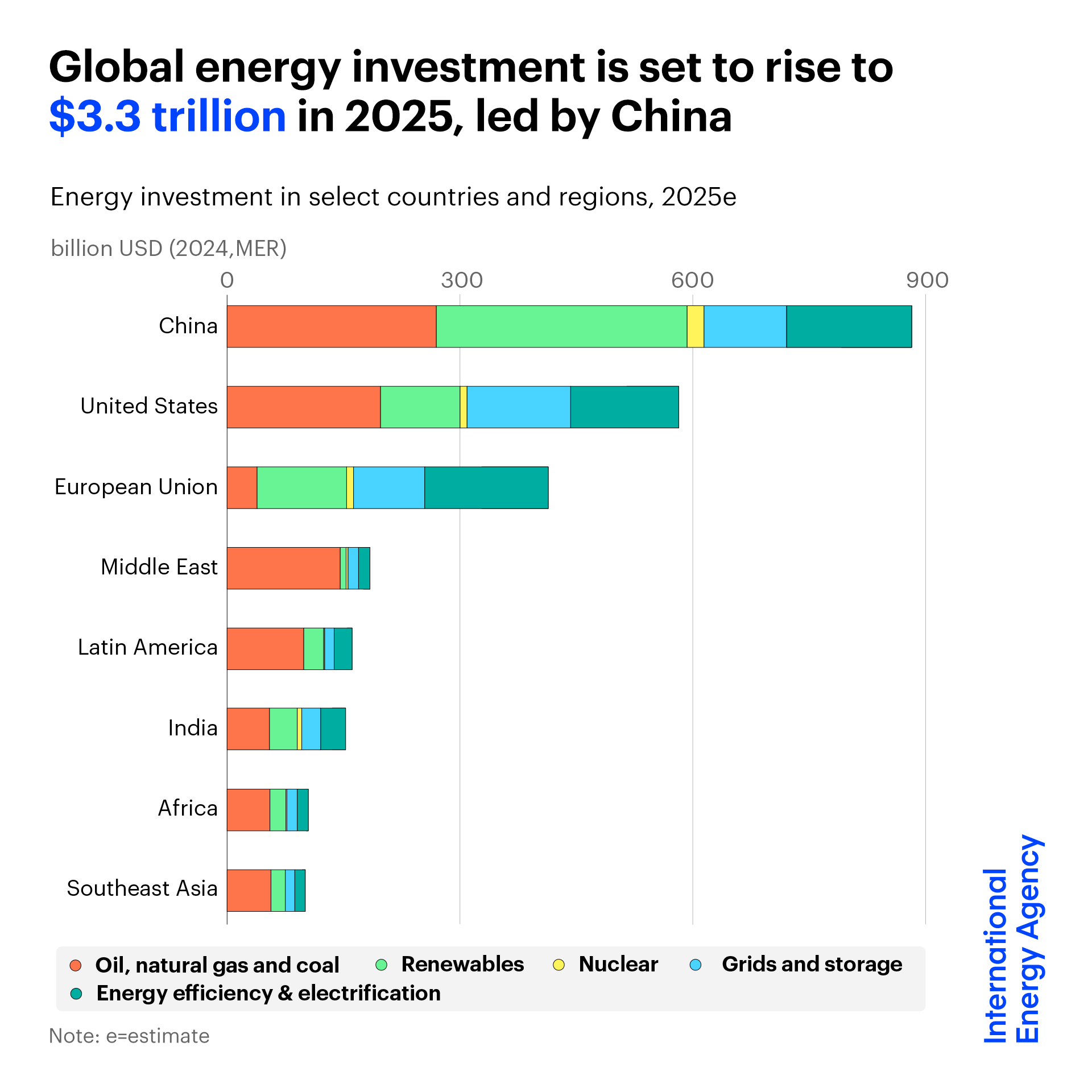 EV Boom Pushes U.S. Clean Energy Investment to New High: $75B in Q3