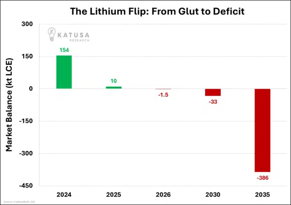 Lithium Prices Surge Amid Strong Demand Forecasts, Could Reach Up to ...