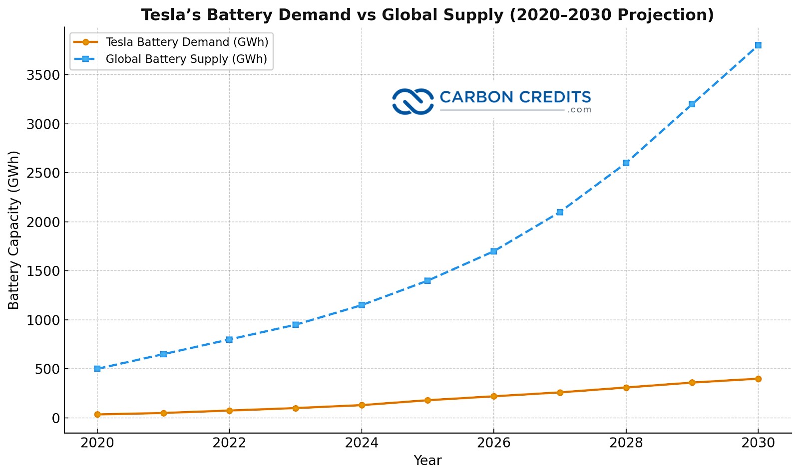 Tesla (TSLA Stock) Sparks $2.1B Samsung Battery Deal as Global EV ...