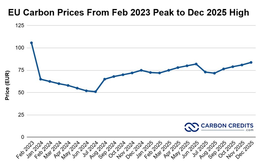 EU Carbon Prices Hit 2025 Highs as 2040 Climate Target Tightens the Market
