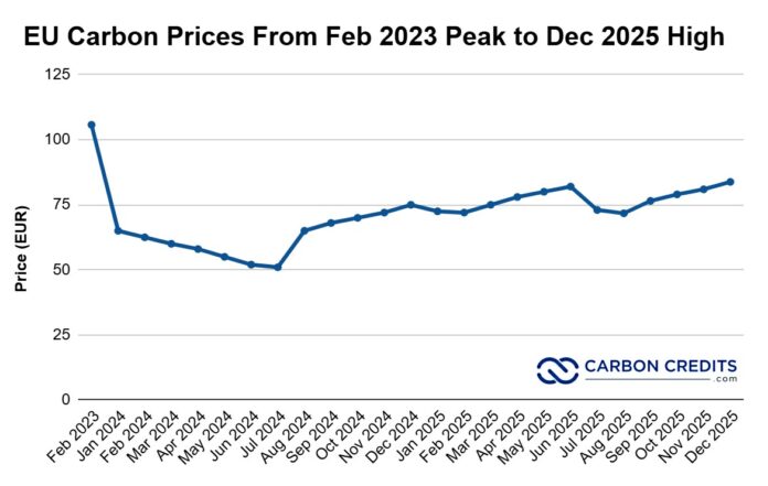 EU Carbon Prices Hit 2025 Highs as 2040 Climate Target Tightens the Market