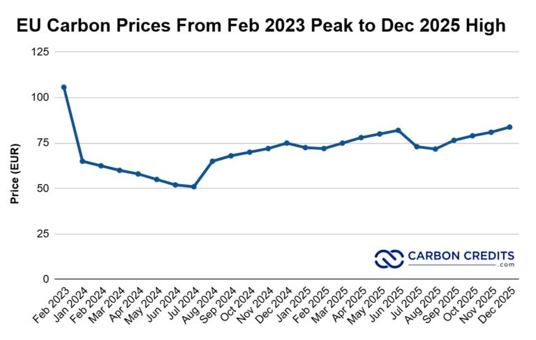 EU Carbon Prices Hit 2025 Highs as 2040 Climate Target Tightens the Market