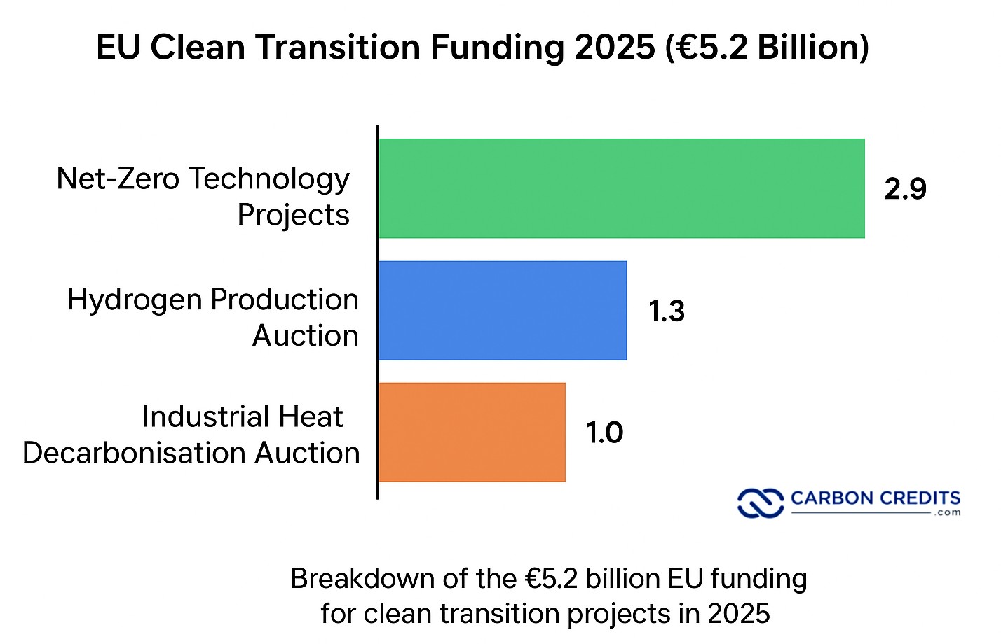 EU Unlocks €5.2B for Clean-Tech Innovation: Hydrogen, Heat, and Net ...