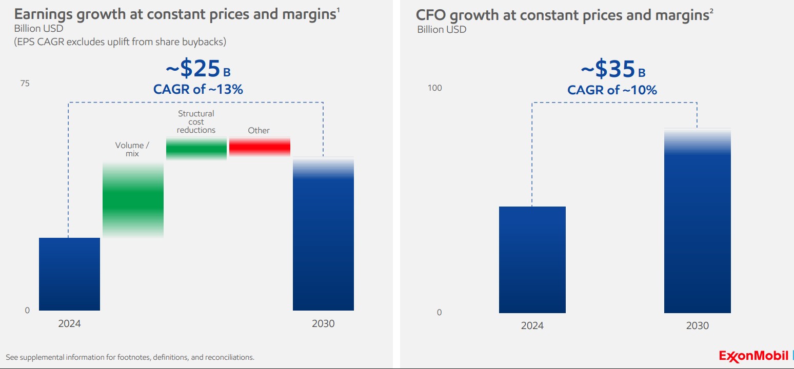 ExxonMobil’s $20B Low-Carbon Bet in 2030 Plan: Big Emissions Cuts ...