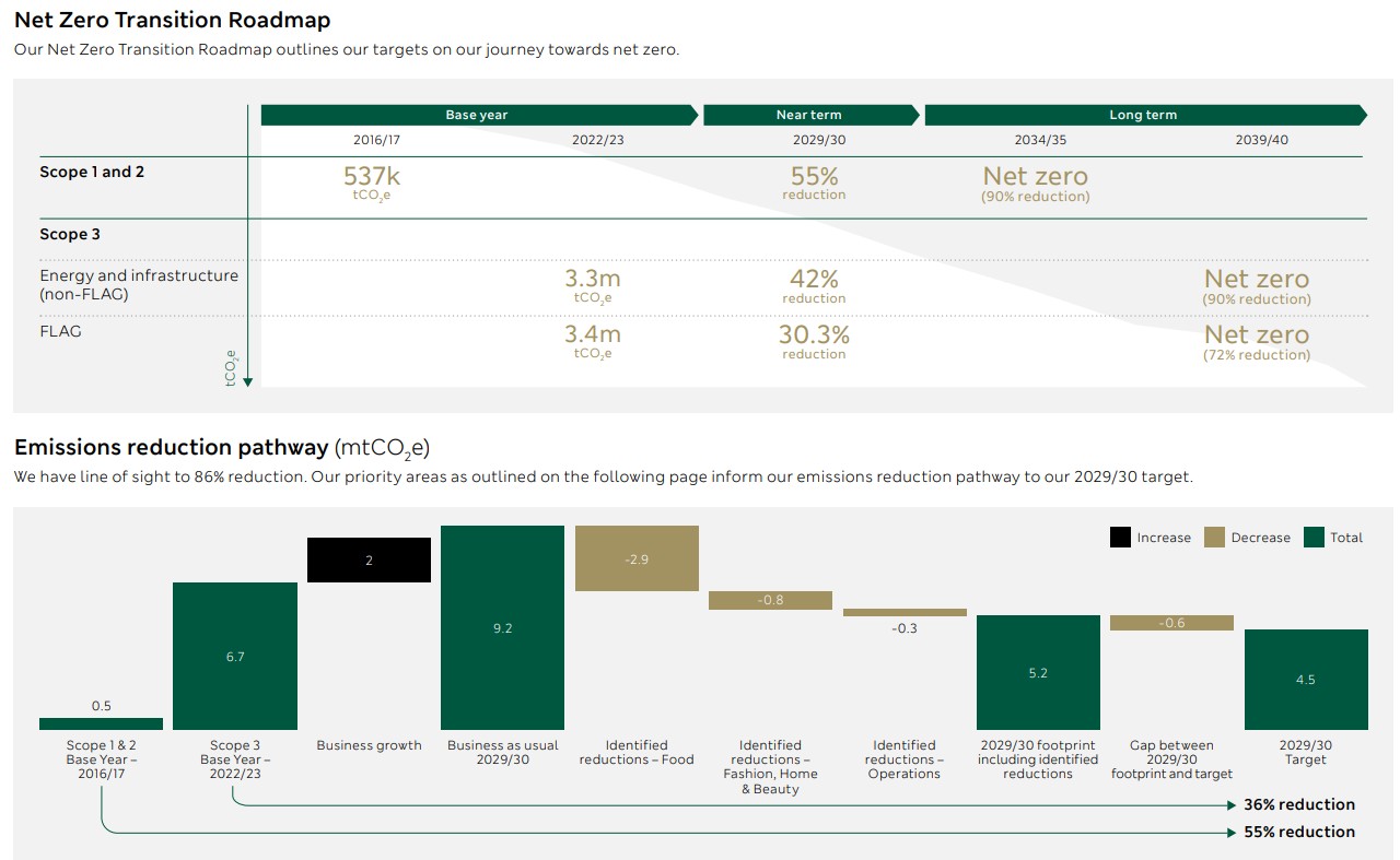 Marks & Spencer and Schneider Electric Partner to Cut Supply Chain or ...