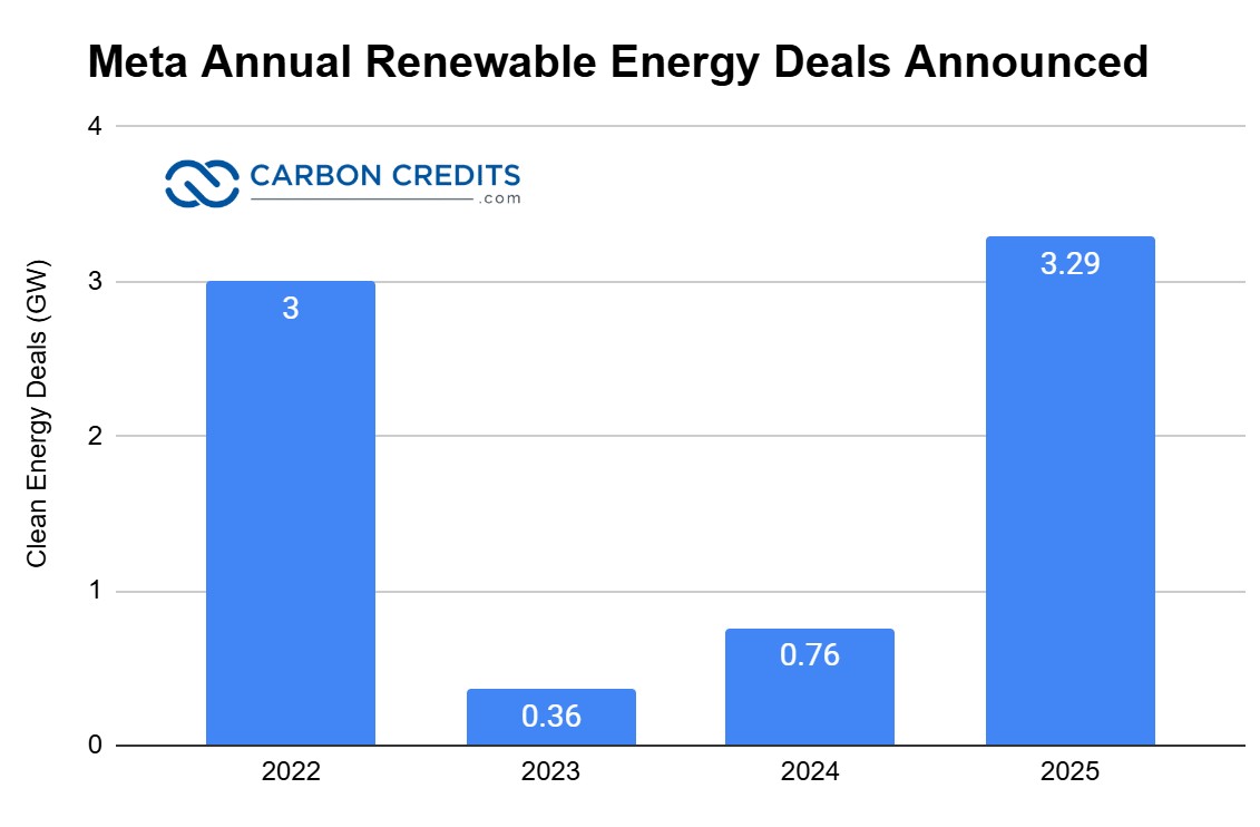 Meta and NextEra Partner for a Big Solar and Storage Energy Deal