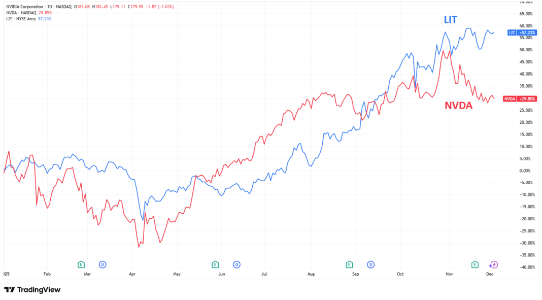 Lithium’s Surge: Why Global X Lithium & Battery Tech ETF (LIT) Is ...