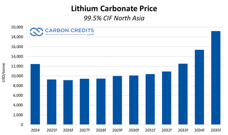 Lithium’s Surge: Why Global X Lithium & Battery Tech ETF (LIT) Is ...
