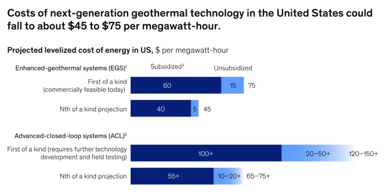 U.S. Geothermal Boom: Fervo Energy Leads with $462M Funding for Cape ...