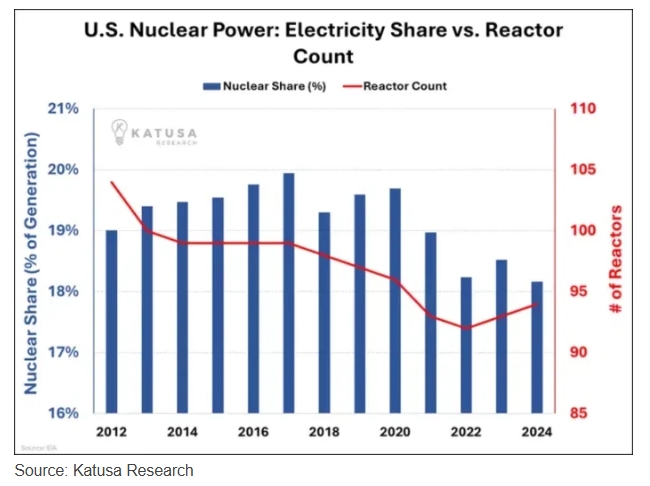 2026: The Year Nuclear Power Reclaims Relevance With 15 Reactors, AI ...