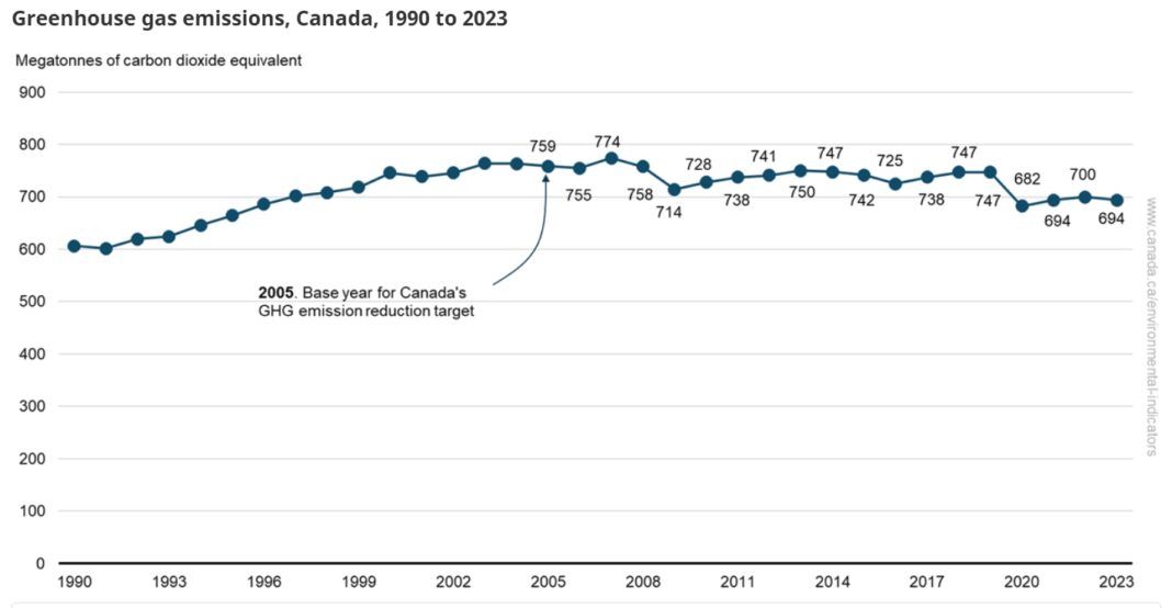 Mark Carney Admits Canada Will Miss 2030 and 2035 Climate Targets as ...