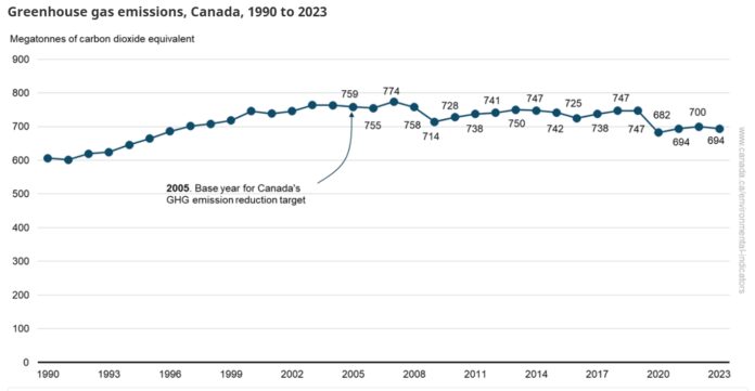 Mark Carney Admits Canada Will Miss 2030 and 2035 Climate Targets as ...