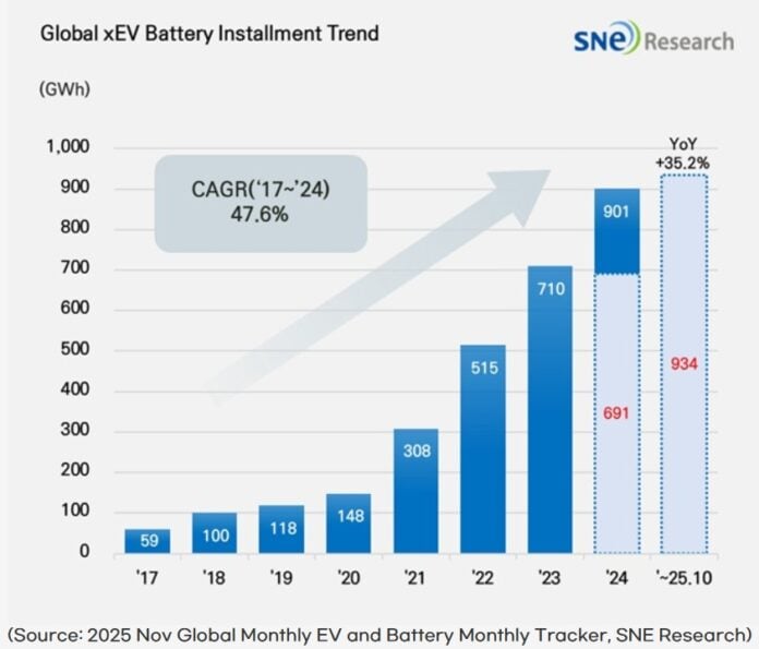China Now Controls 69% of the Global EV Battery Market as CATL and BYD ...