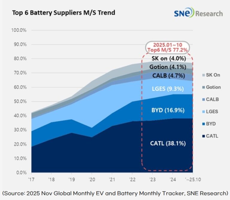 China Now Controls 69% of the Global EV Battery Market as CATL and BYD ...