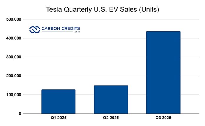 Tesla at a Crossroads: Sales Slump Meets Regulatory Headwinds But Stock ...