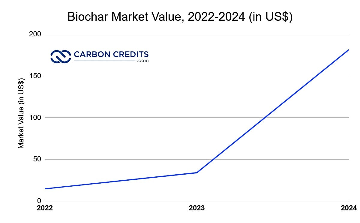 Biochar Carbon Credits in 2025: Stable Prices Amid Weakening Demand