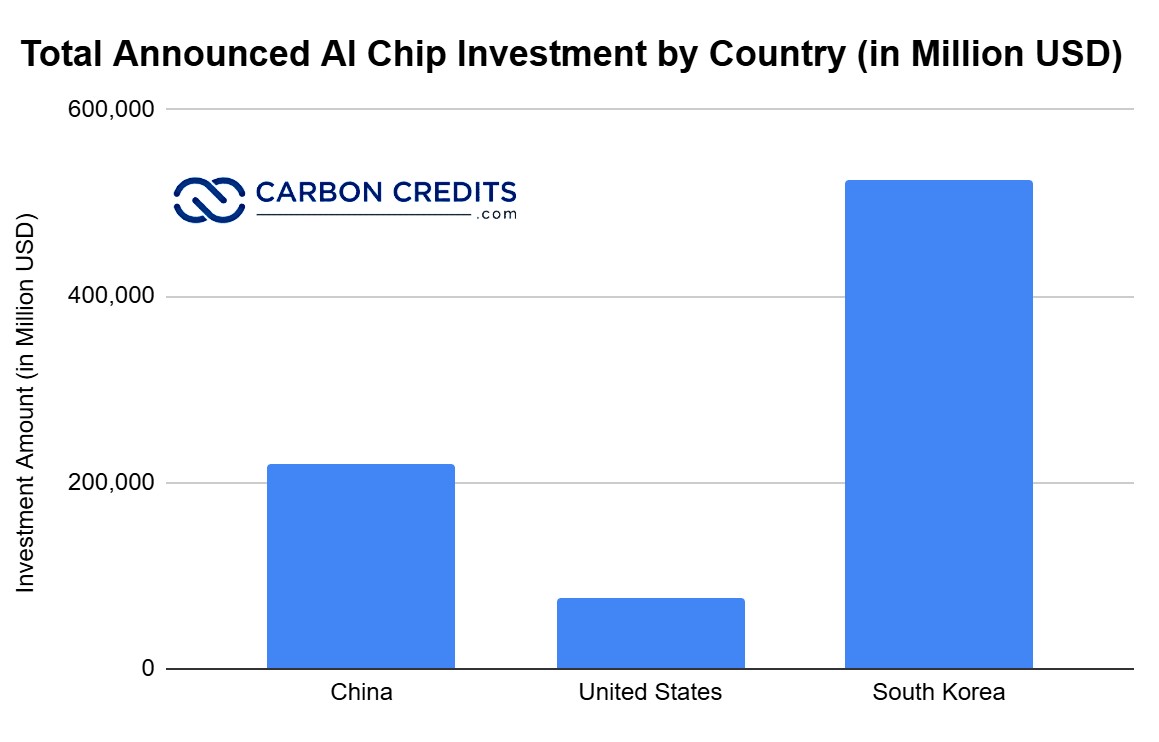 Global AI Chip Race Heats Up: China’s $70B Plan and South Korea’s $518B ...