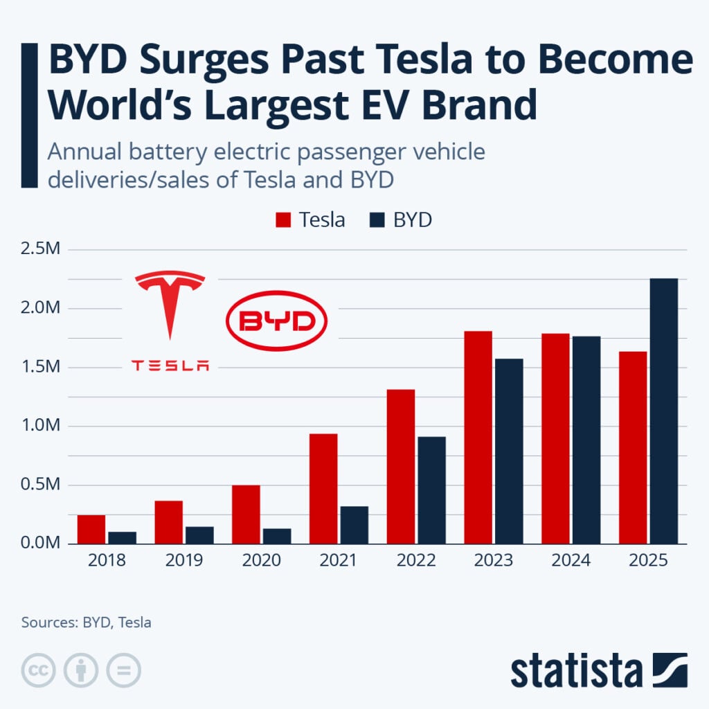 BYD Beats Tesla: What China's EV Dominance Means for Carbon Markets