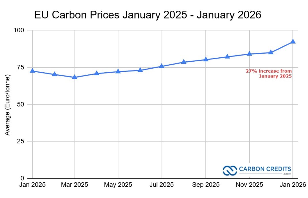 EU Carbon Prices Hit Highest Since August 2023: What Causes The Surge?