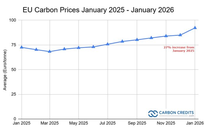 EU Carbon Prices Hit Highest Since August 2023: What Causes The Surge?