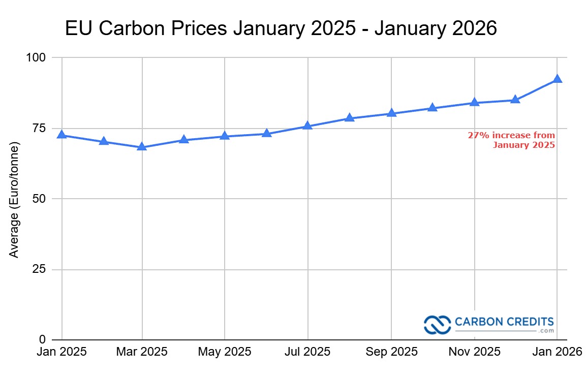 EU Carbon Prices Hit Highest Since August 2023: What Causes The Surge?