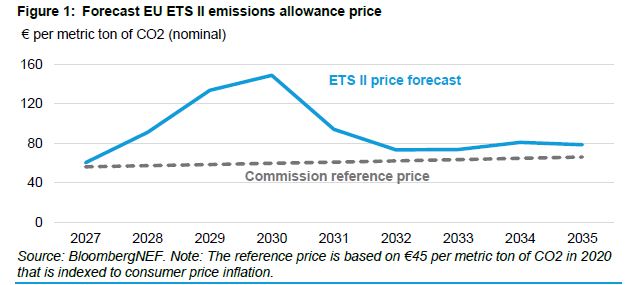 EU Carbon Prices Hit Highest Since August 2023: What Causes The Surge?