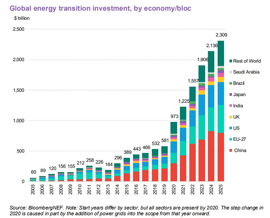 Clean Energy Investment Hits Record $2.3T in 2025 Says BloombergNEF ...