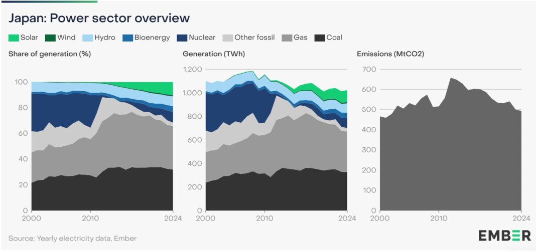 Japan to Invest US$1.34B on Clean Power to Spur Energy Transition