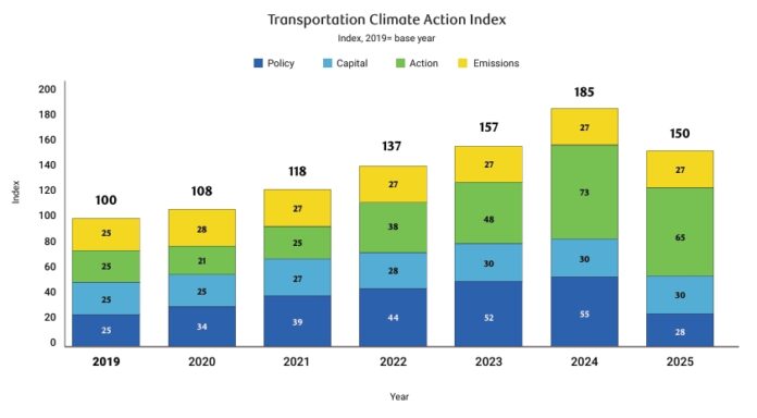 Canada’s Climate Momentum Slows in 2026 Despite 7% Emissions Drop, RBC ...