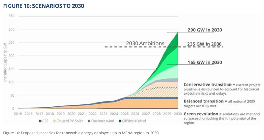 MENA Energy Outlook 2026: Solar, Storage and AI Reshape Power Demand ...