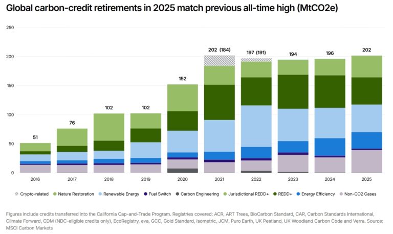 Carbon Credit Market Heads Toward $270 Billion by 2050 as Quality ...