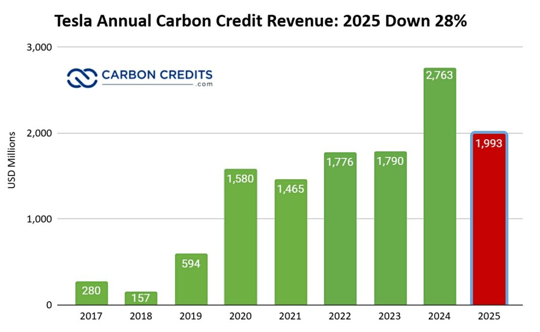 Tesla Reports First-Ever Annual Revenue Drop in 2025, Carbon Credit ...