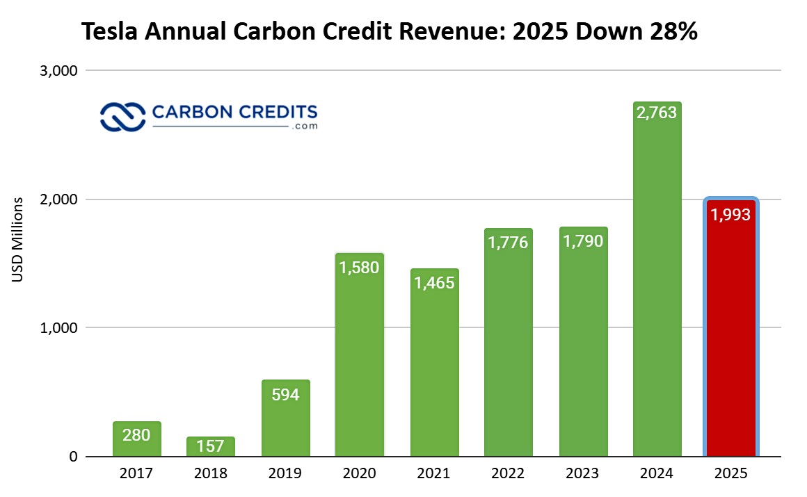 Tesla Reports First-Ever Annual Revenue Drop in 2025, Carbon Credit ...
