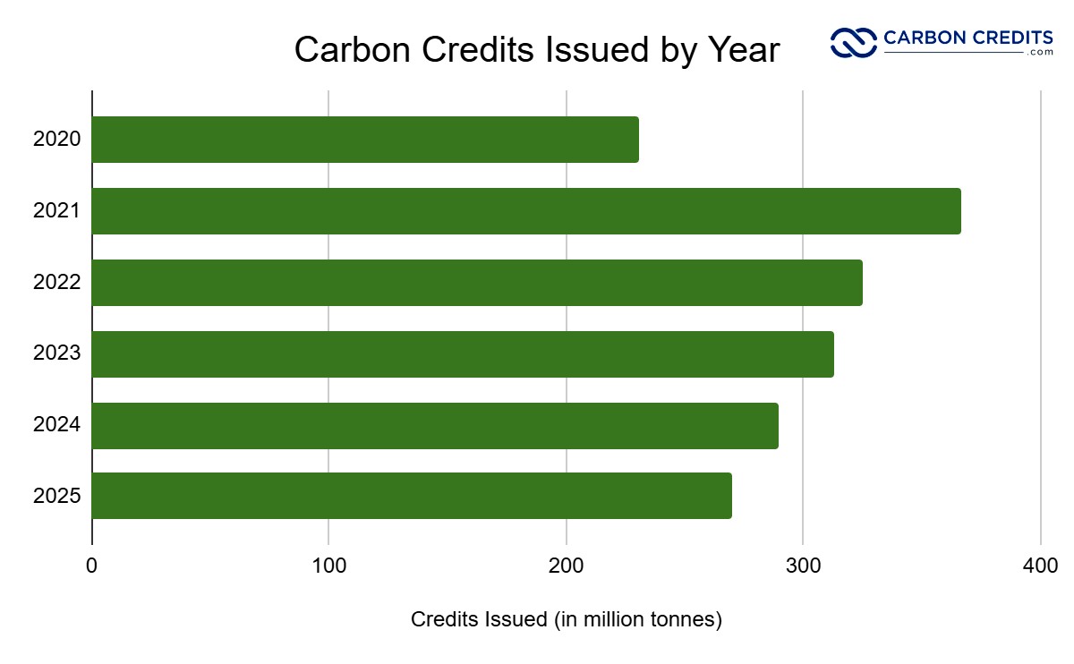 The Carbon Credit Market in 2025 is A Turning Point: What Comes Next ...