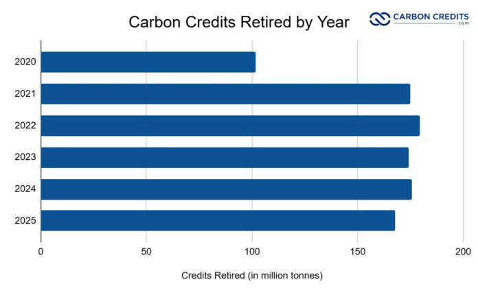 The Carbon Credit Market in 2025 is A Turning Point: What Comes Next ...