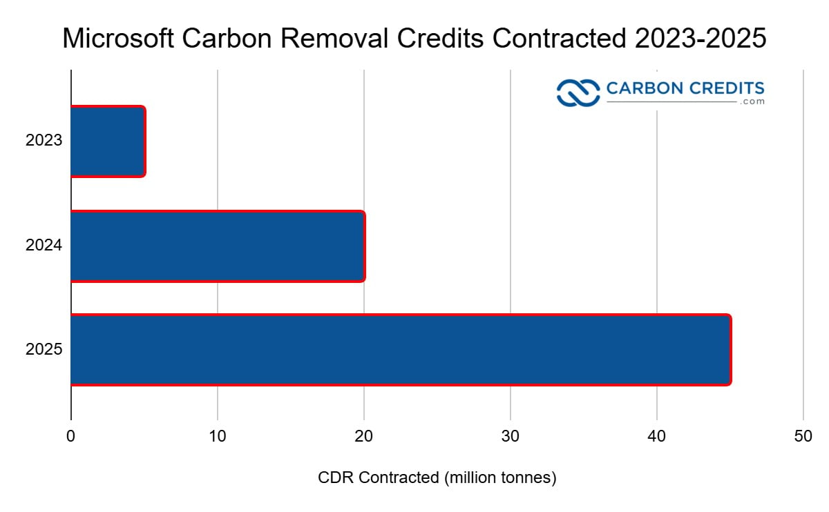 Microsoft Hits Pause on All Carbon Removal Purchases: A Major Shift in ...
