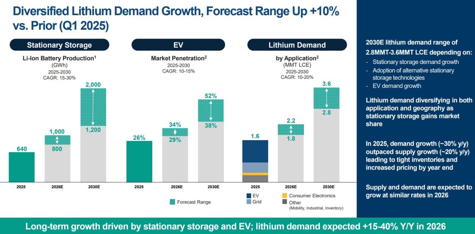 Albemarle Shuts Lithium Plant But Bets Big on Strong Demand Outlook for ...