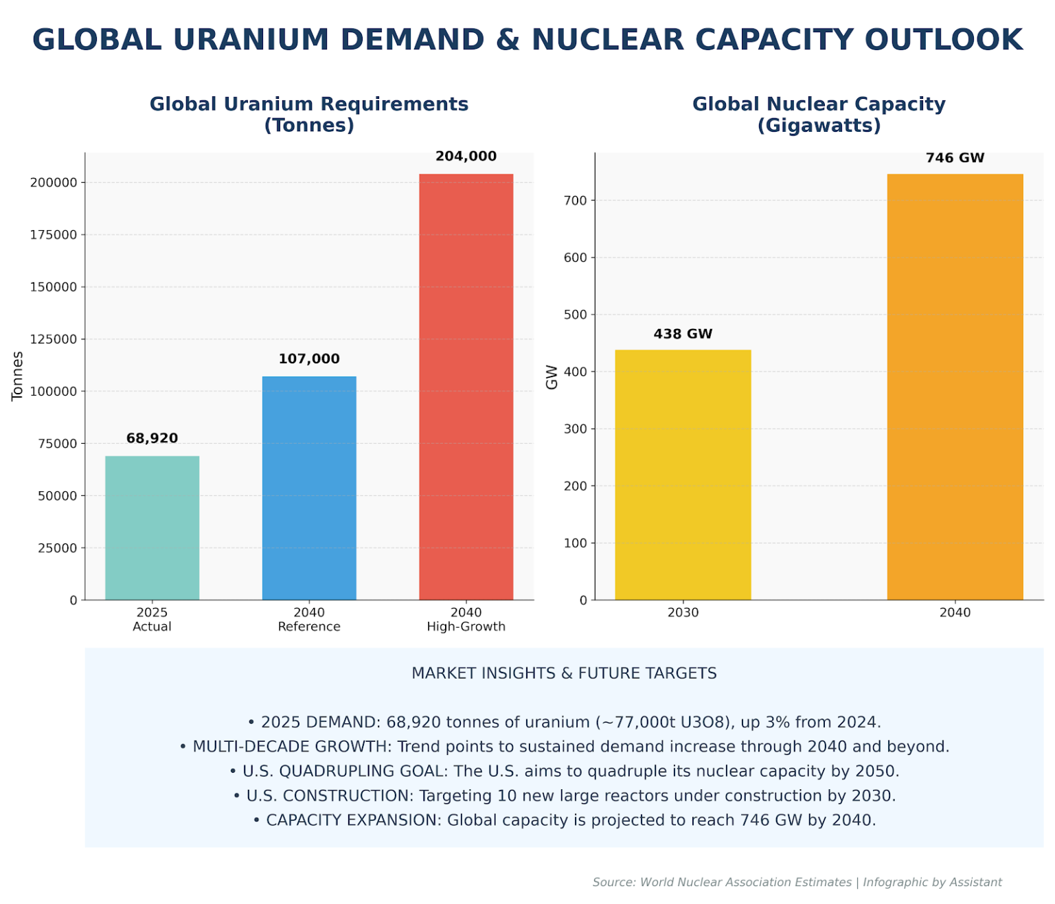 Uranium Prices 2026: Supply Crunch Meets AI-Driven Nuclear Demand