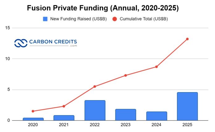Fusion Breakthrough: Google Venture-Backed Inertia Raises $450M to ...