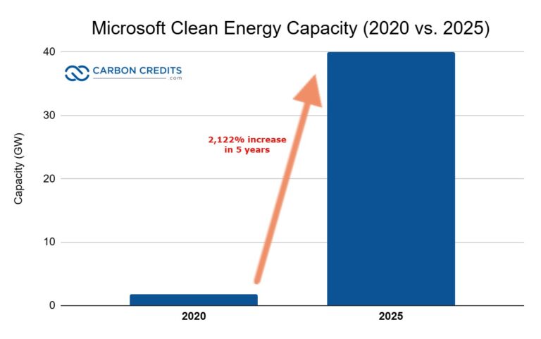 Microsoft Hits 100% Renewable Electricity Milestone With 40GW Clean ...