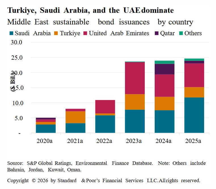 Middle East Sustainable Bonds Set to Hit $25B in 2026 as Sukuk Surge