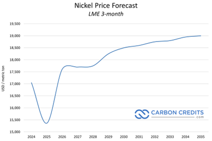 Nickel Prices Hit $18,000 in 2026 Amid Global Oversupply, US Boosts ...
