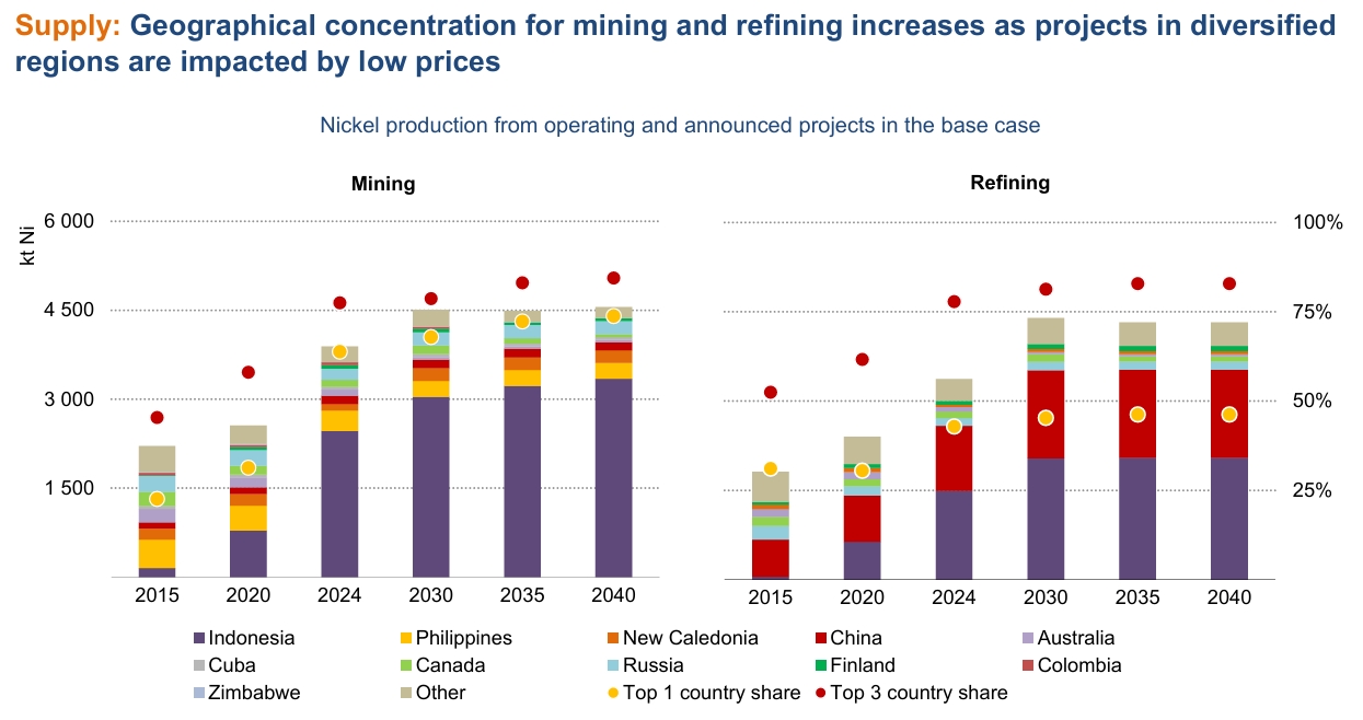 The Ultimate Guide to Nickel: Supply, Demand, and Nickel Prices for ...