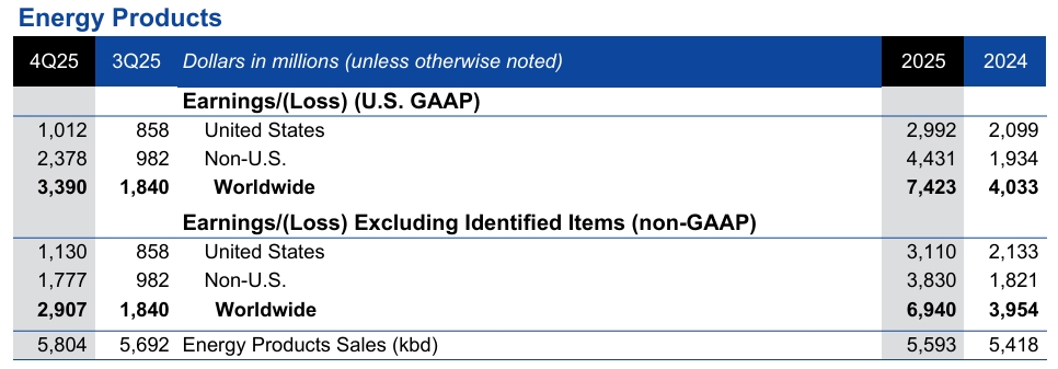 ExxonMobil (XOM) Earnings Dip in 2025, Yet Cash Flow, Dividends, and ...