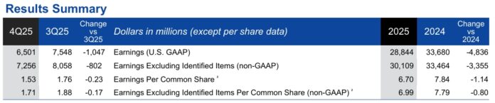 ExxonMobil (XOM) Earnings Dip in 2025, Yet Cash Flow, Dividends, and ...
