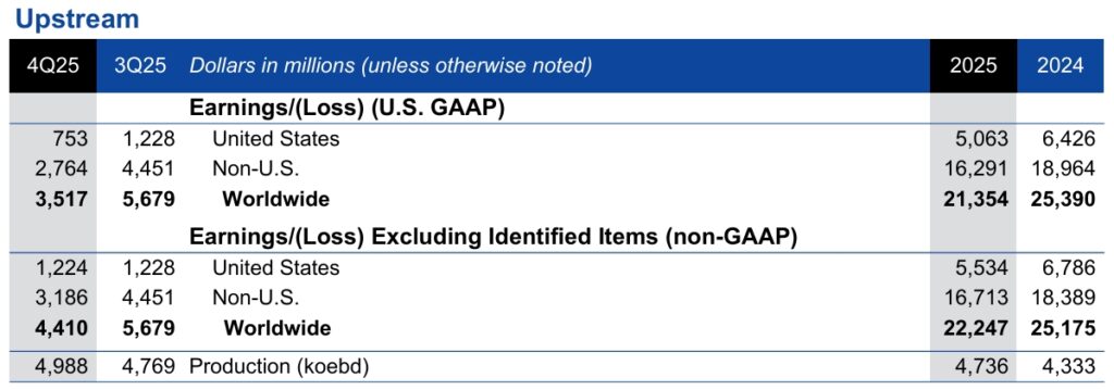 ExxonMobil (XOM) Earnings Dip in 2025, Yet Cash Flow, Dividends, and ...
